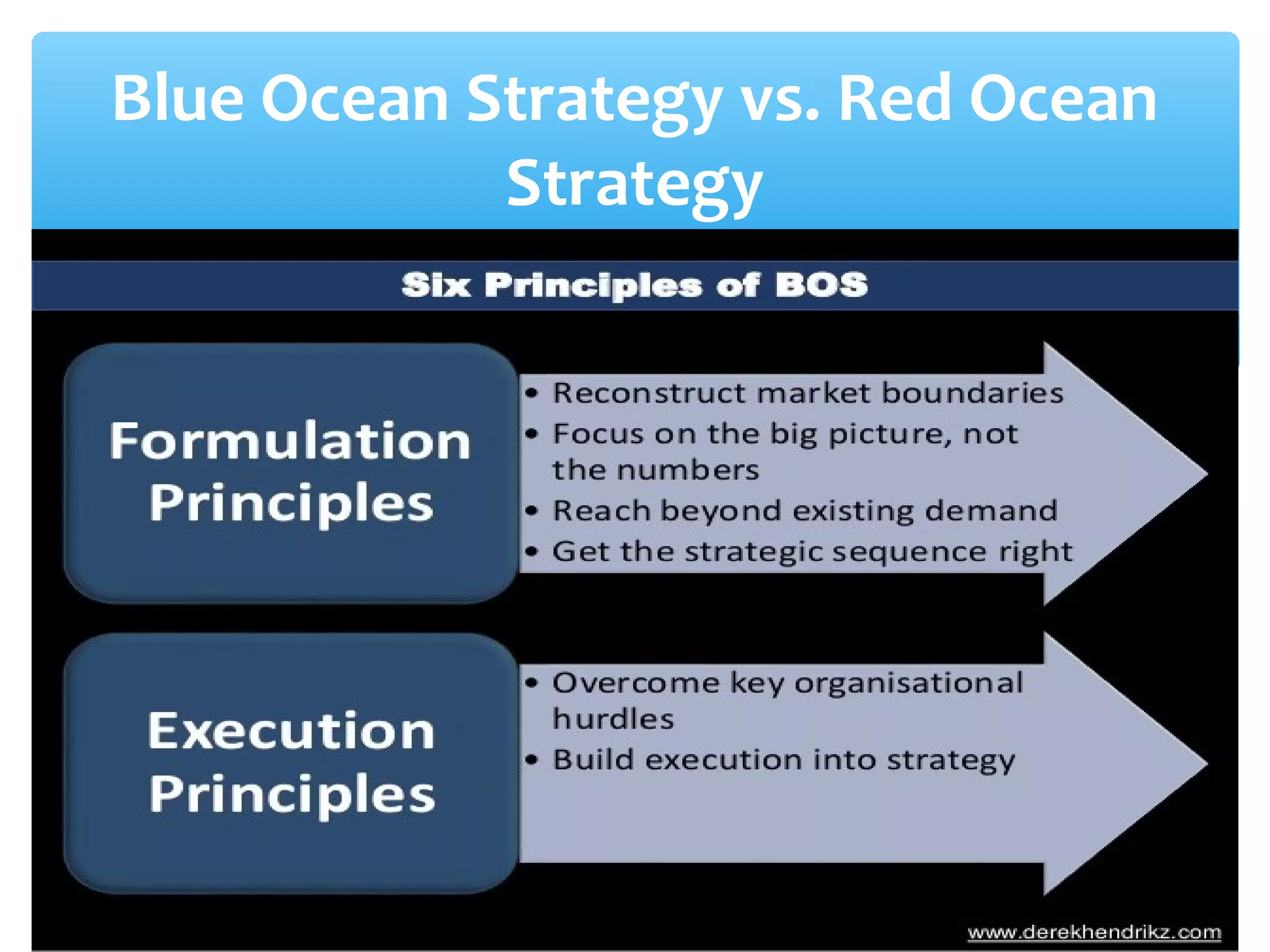 Blue Ocean versus Red Ocean | PPT