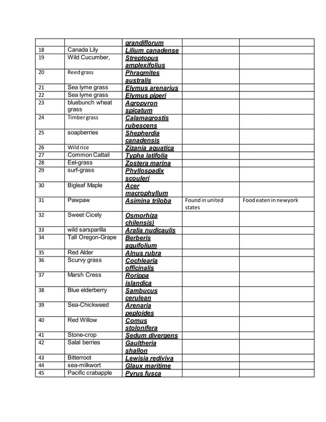 Botanical names of different plants | DOCX | Gardening | Home & Garden