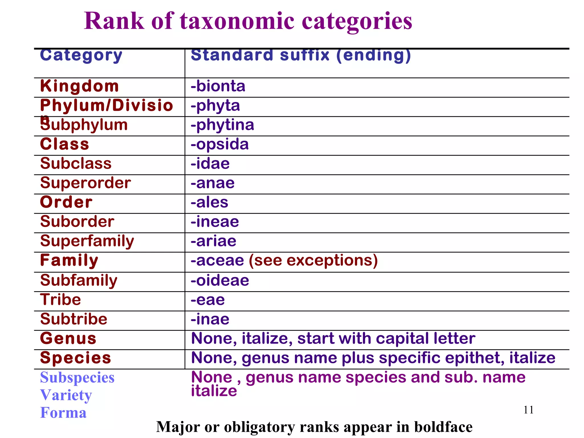 Botanical nomenclature | PPT