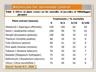 PRESENT STATUS AND PROSPECT OF BOTANICALS IN PLANT DISEASE CONTROL | PPT
