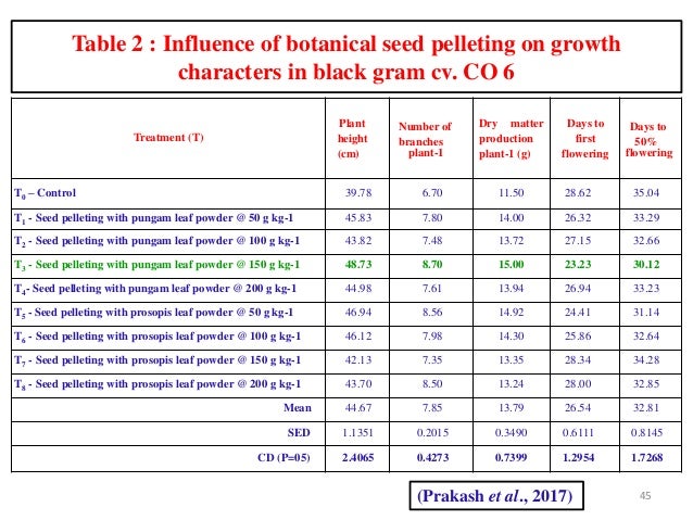 Effect of botanicals on seed growth, seed yield and seed quality