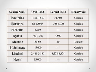 BotanicalsPesticides | PPTX