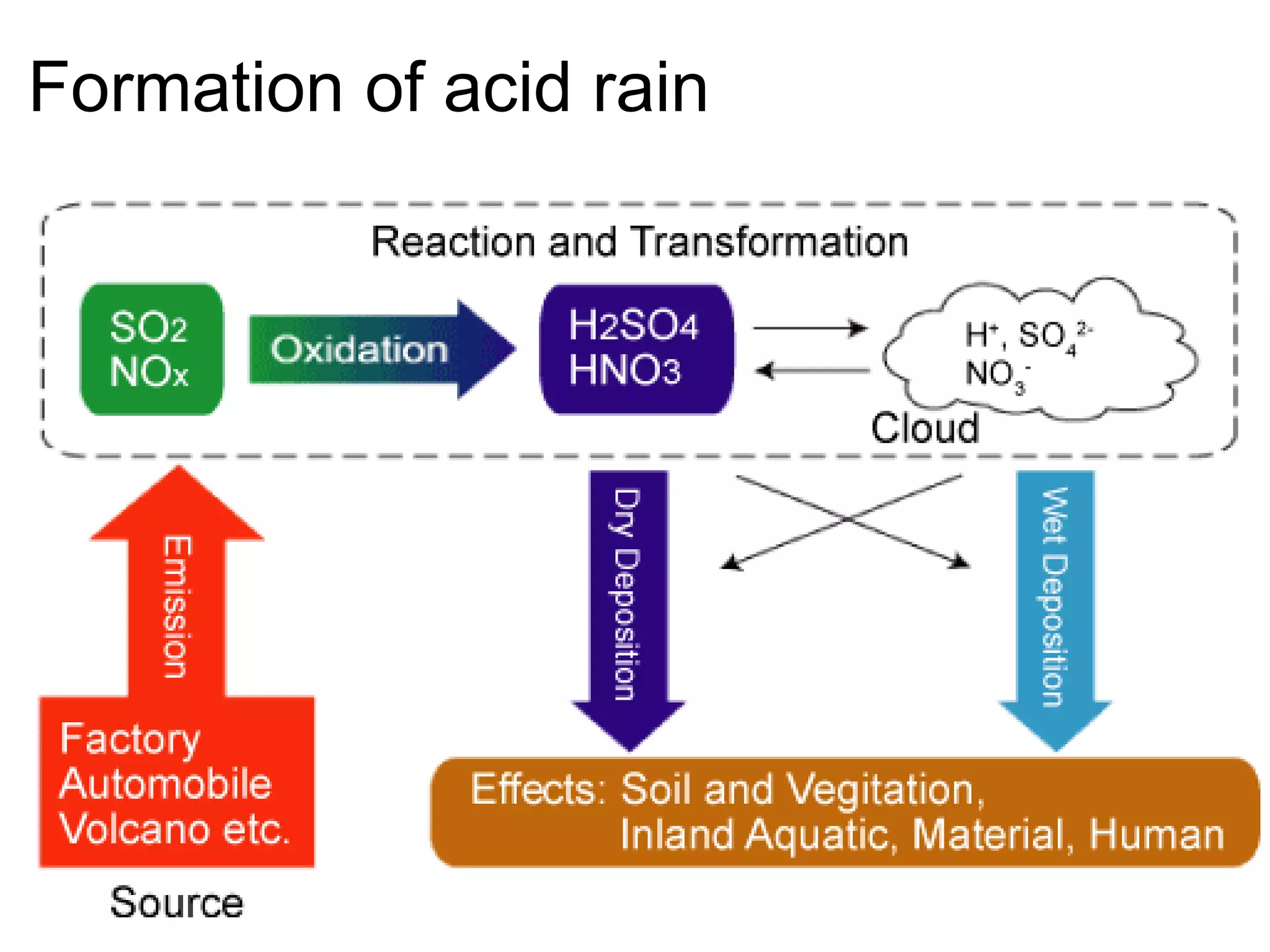 Ozone depletion, Acid Rain, Greenhouse effect and UV Radiation | PPTX