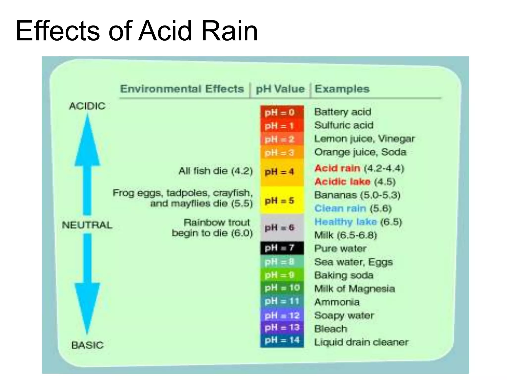 Ozone depletion, Acid Rain, Greenhouse effect and UV Radiation | PPTX
