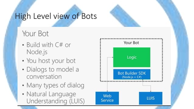 An introduction to Microsoft Bot Framework | PPTX | Computing | Technology & Computing