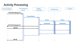 Introduction to the Microsoft Bot Framework v4 | PPTX