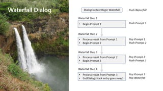 Introduction to the Microsoft Bot Framework v4 | PPTX