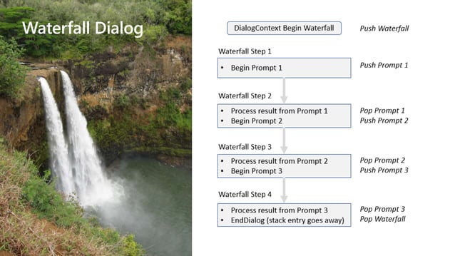 Introduction to the Microsoft Bot Framework v4 | PPTX