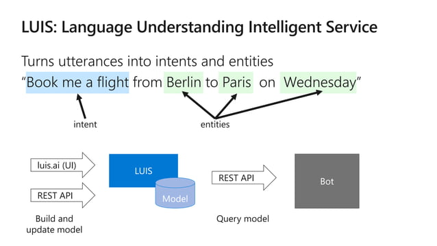 Introduction to the Microsoft Bot Framework v4 | PPTX