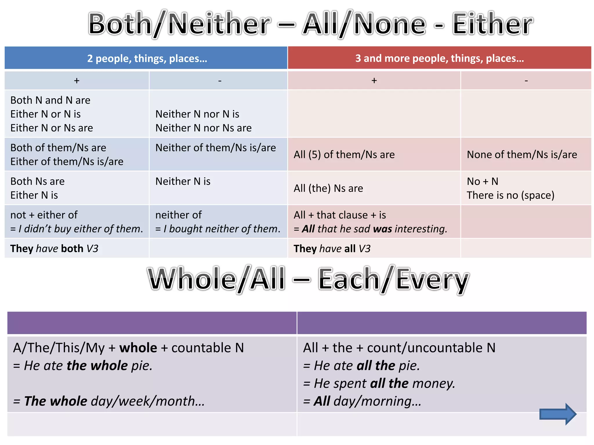 Both - neither - all - none - either | PPTX