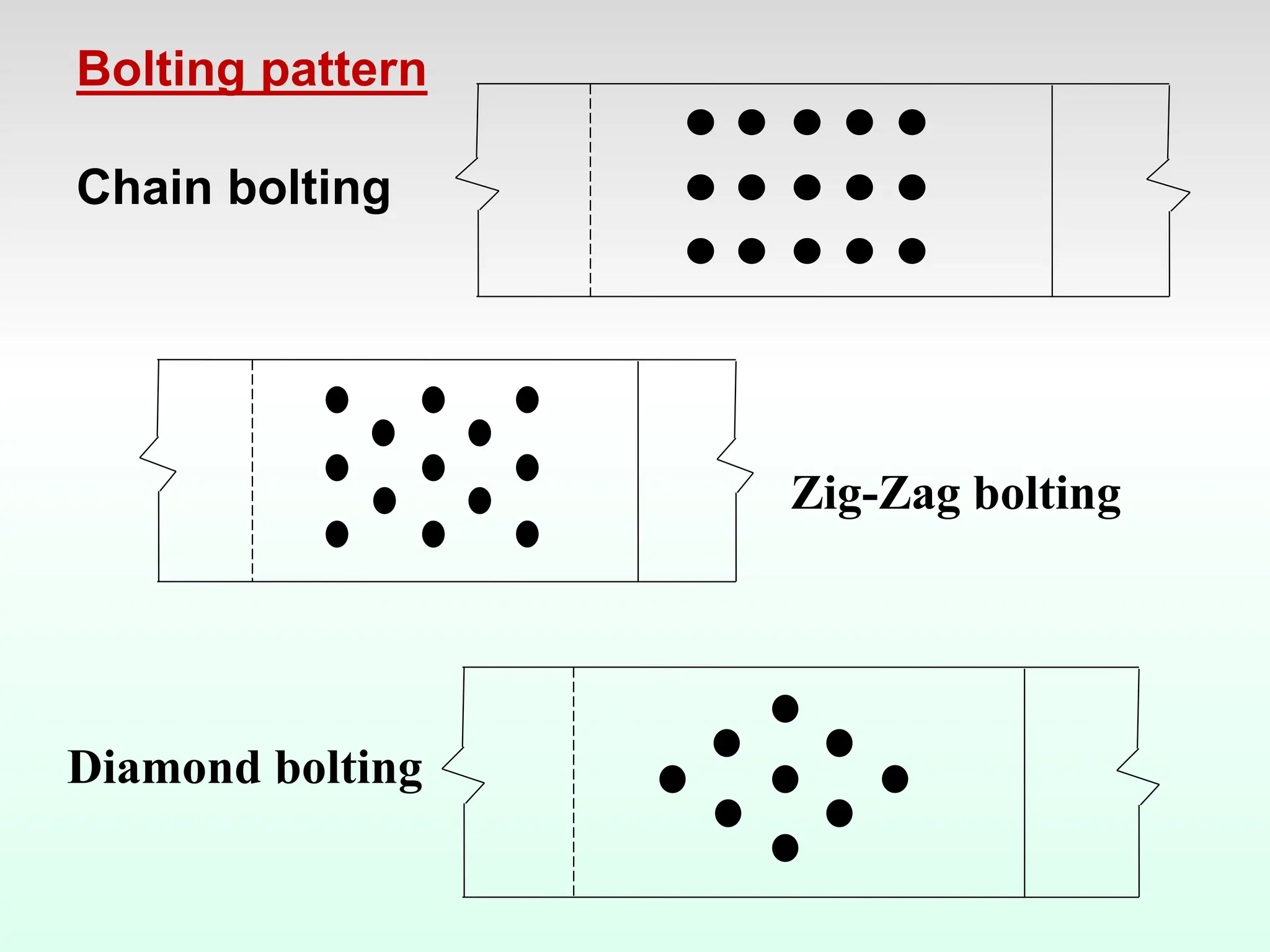 botls types failures and design of bolts | PDF