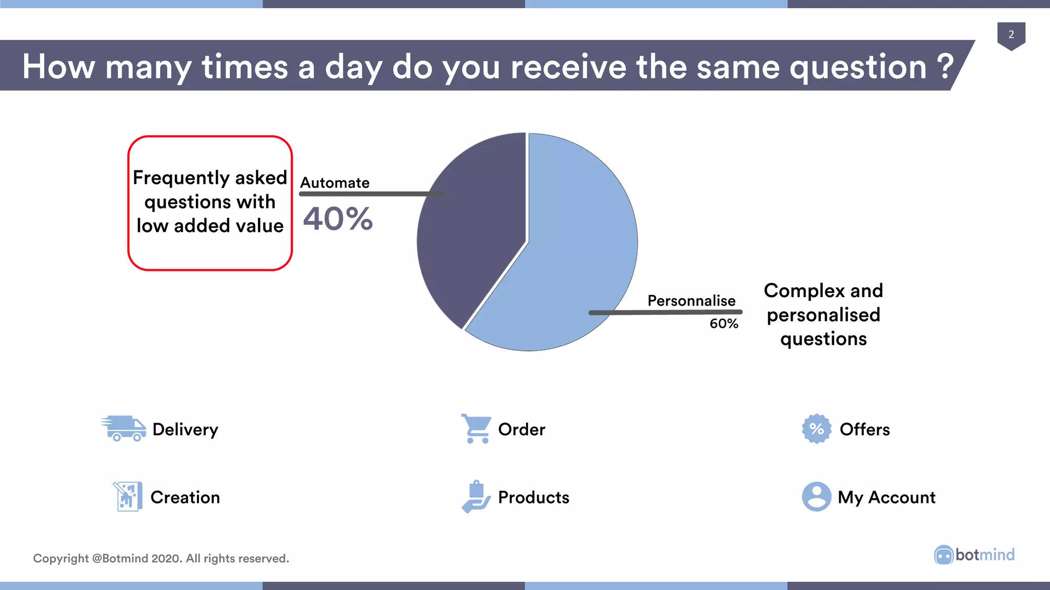 Botmind live chat automation for ecommerce | PDF