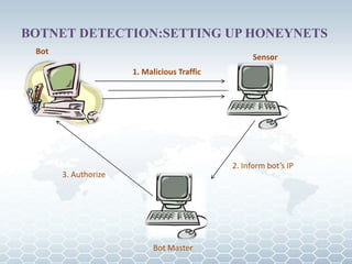 introduction to Botnet | PPTX