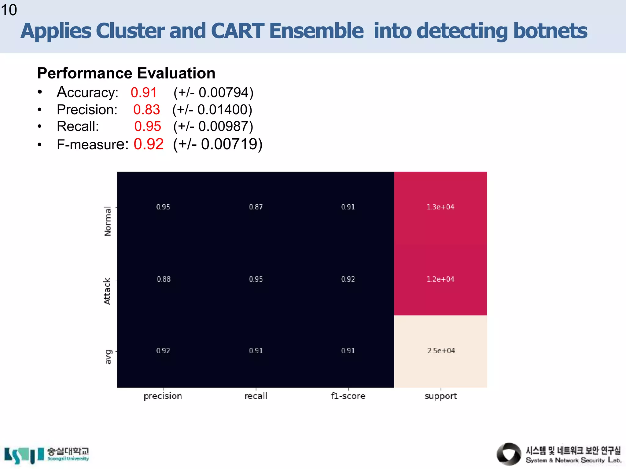 Botnet Detection Using Cluster Ensemble With Cart Pptx