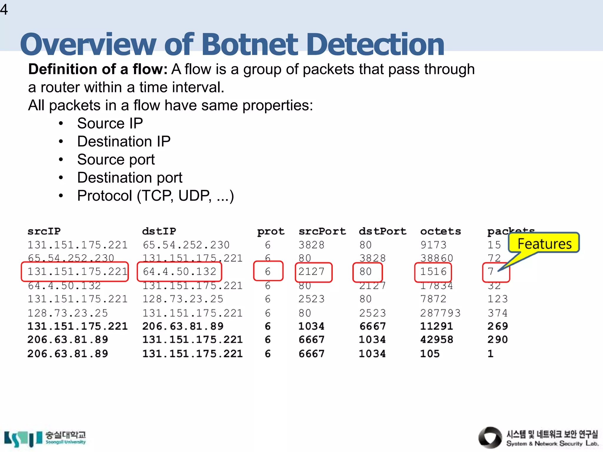 Botnet detection using cluster ensemble with cart | PPT | Free Download Botnet detection using cluster ensemble with cart | PPT | Free Download