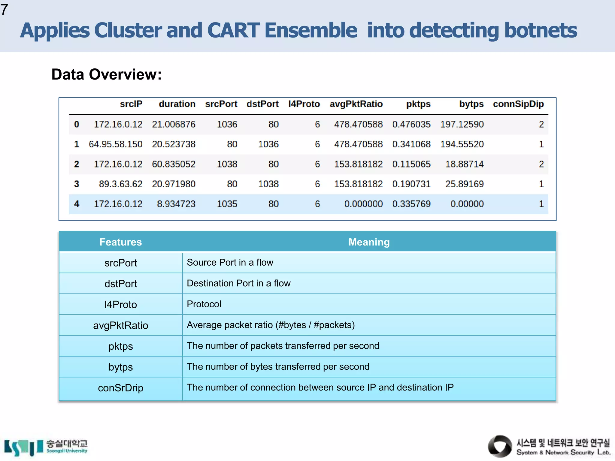 Botnet Detection Using Cluster Ensemble With Cart Pptx