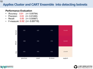 Botnet detection using cluster ensemble with cart | PPTX