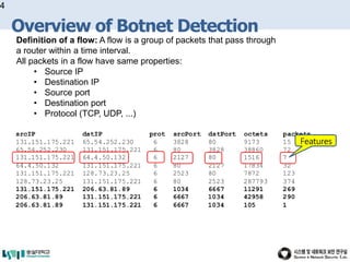 Botnet detection using cluster ensemble with cart | PPTX