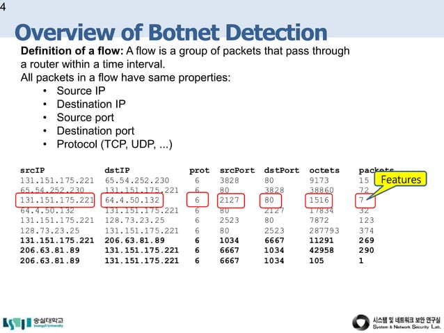 Botnet Detection Using Cluster Ensemble With Cart Pptx