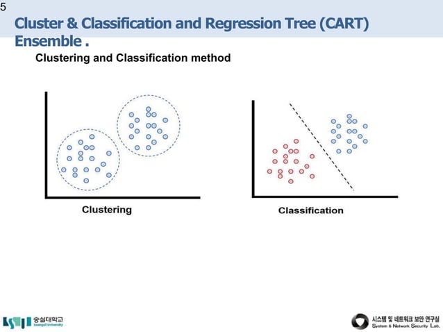Botnet detection using cluster ensemble with cart | PPTX