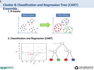 Botnet detection using cluster ensemble with cart | PPTX