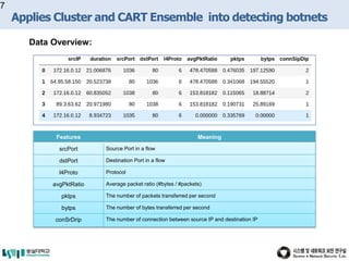 Botnet detection using cluster ensemble with cart | PPTX