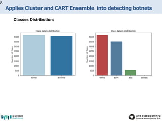 Botnet detection using cluster ensemble with cart | PPTX