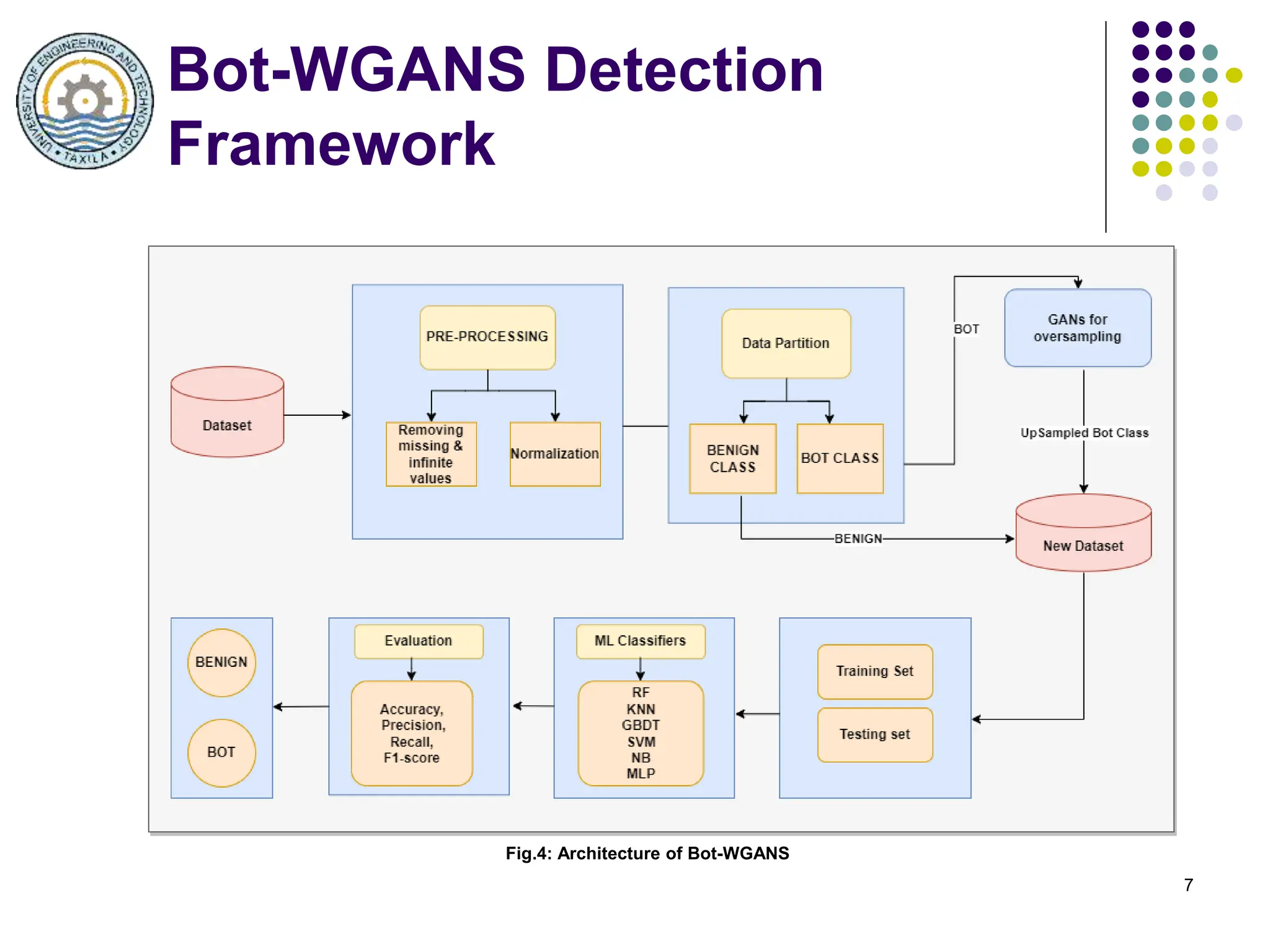 Botnet Detection Using Wgans For Security Ppt