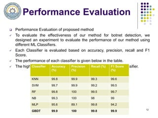 Botnet detection using Wgans for security | PPT