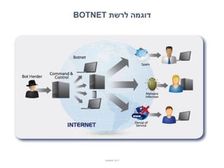 רשתות BOTNET | PPT