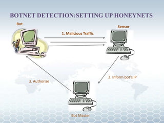 Botnet | PPTX