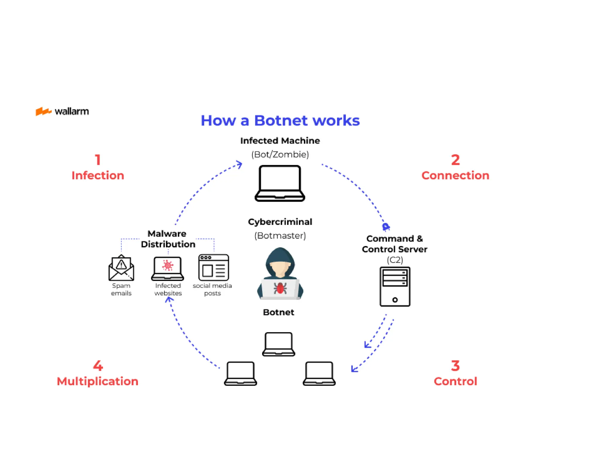 Botnet – The Fuel for Cybersecurity.pptx
