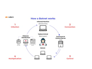 Botnet – The Fuel for Cybersecurity.pptx