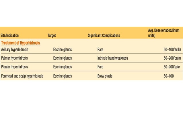Botulinum Toxin A (BOTOX) | PPTX