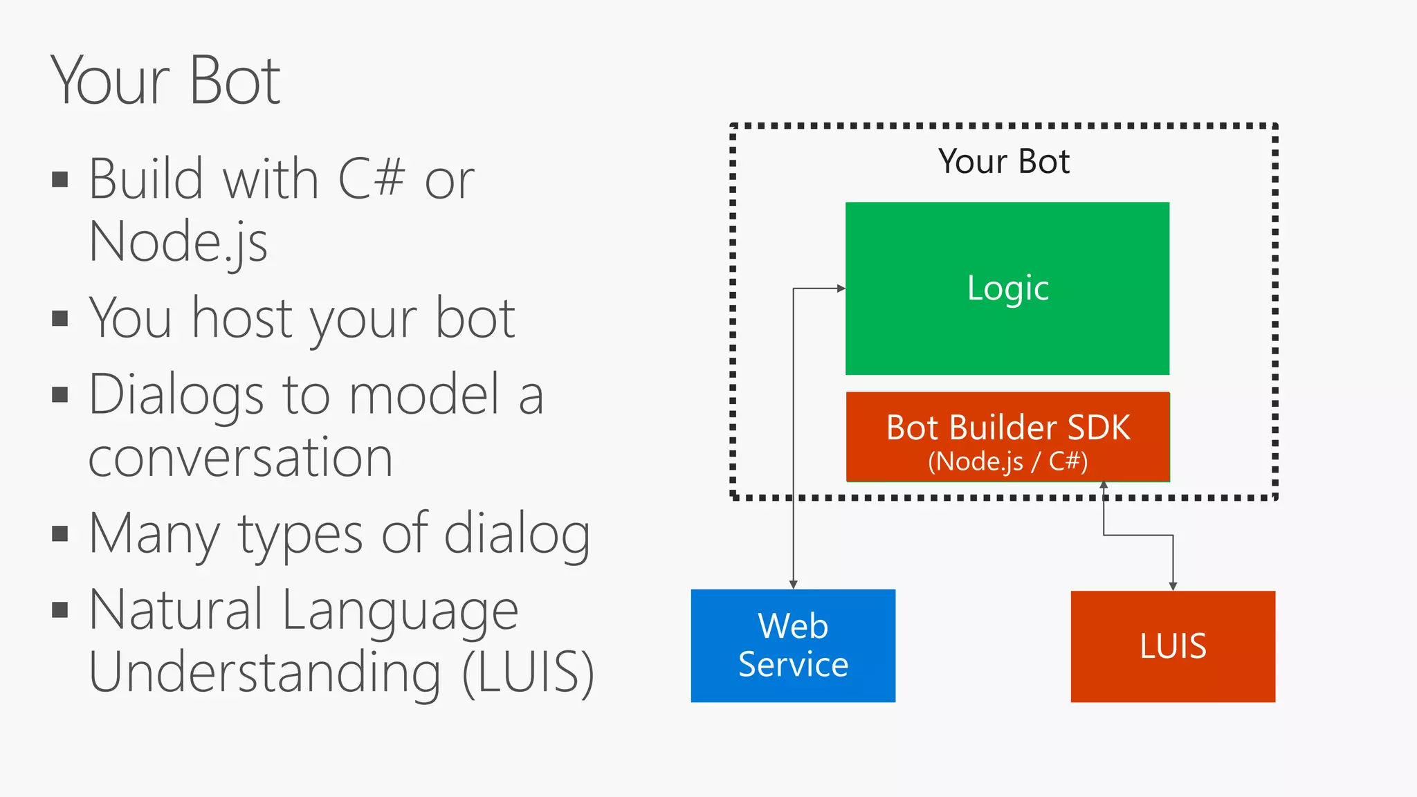 Microsoft Botframework and LUIS | PPT | Free Download Microsoft Botframework and LUIS | PPT | Free Download