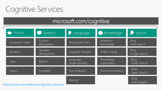 Microsoft Botframework and LUIS | PPT