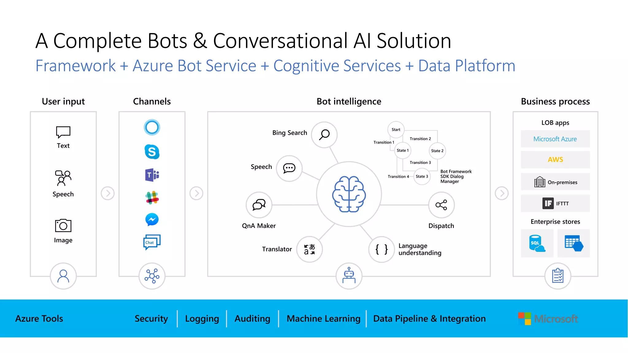 Bots & conversational AI | PDF