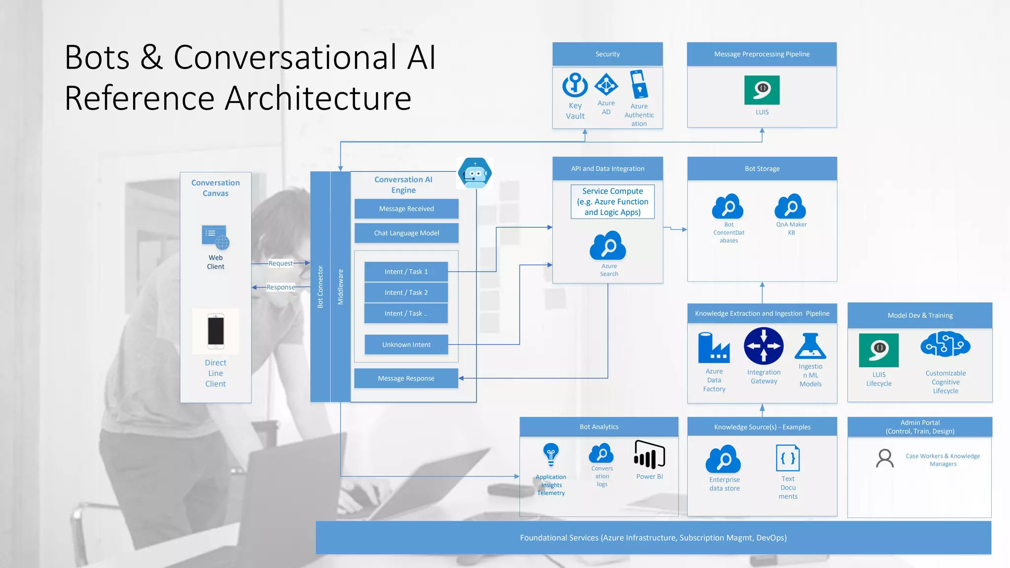 Bots & conversational AI | PDF