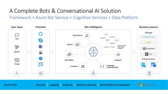 Bots & conversational AI | PPT