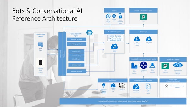 Bots & conversational AI | PPT | Free Download