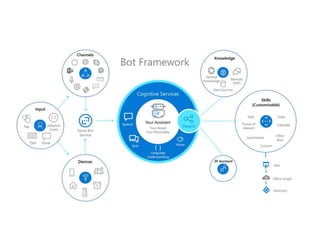 Bots for Microsoft Teams in Office 365 | PPTX