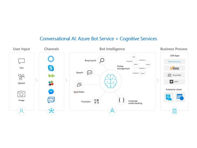 Bots for Microsoft Teams in Office 365 | PPTX