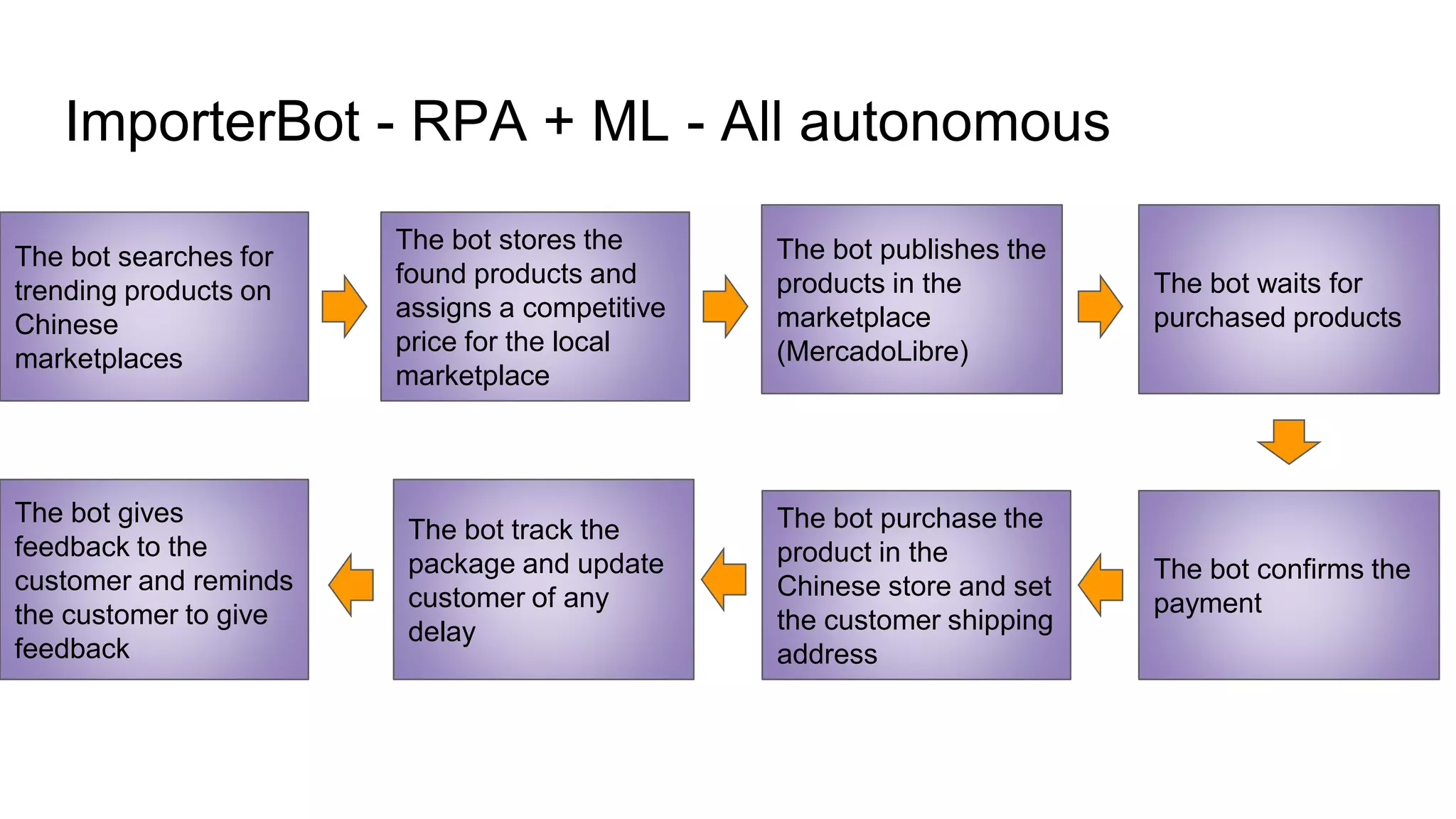 Bots in robotic process automation | PPTX