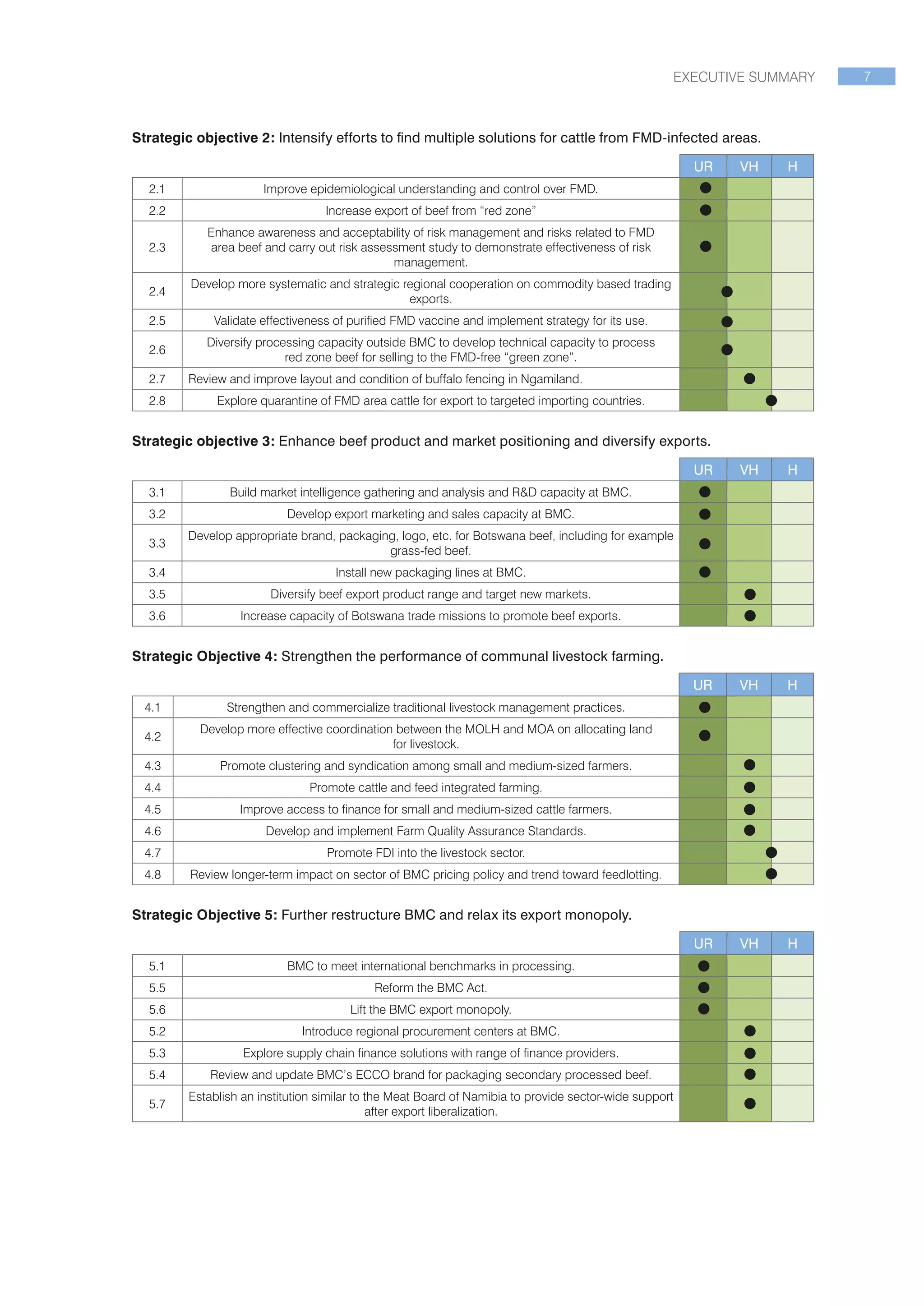 Botswana: Beef sector value chain analysis and action plan | PDF
