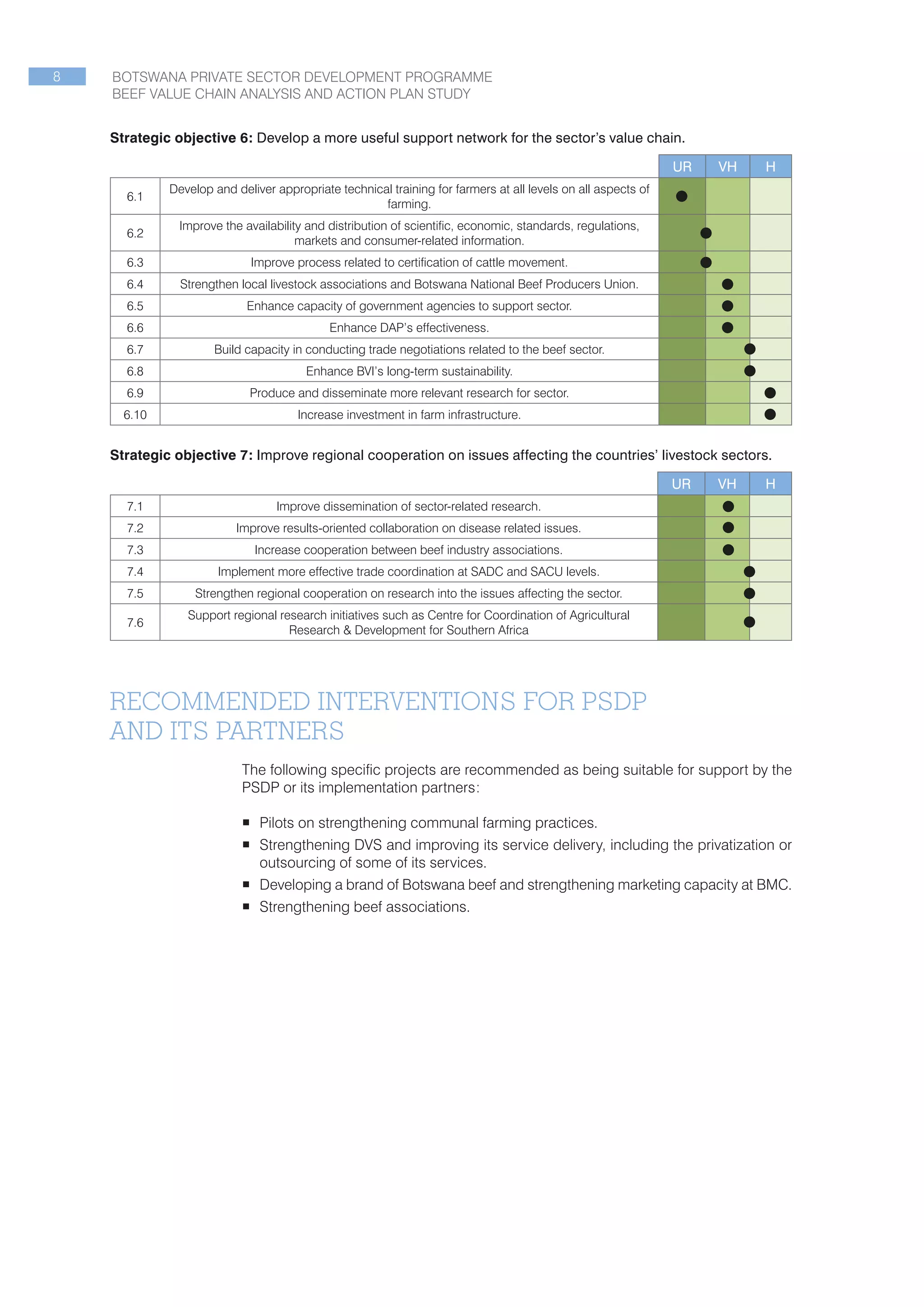 Botswana: Beef sector value chain analysis and action plan | PDF
