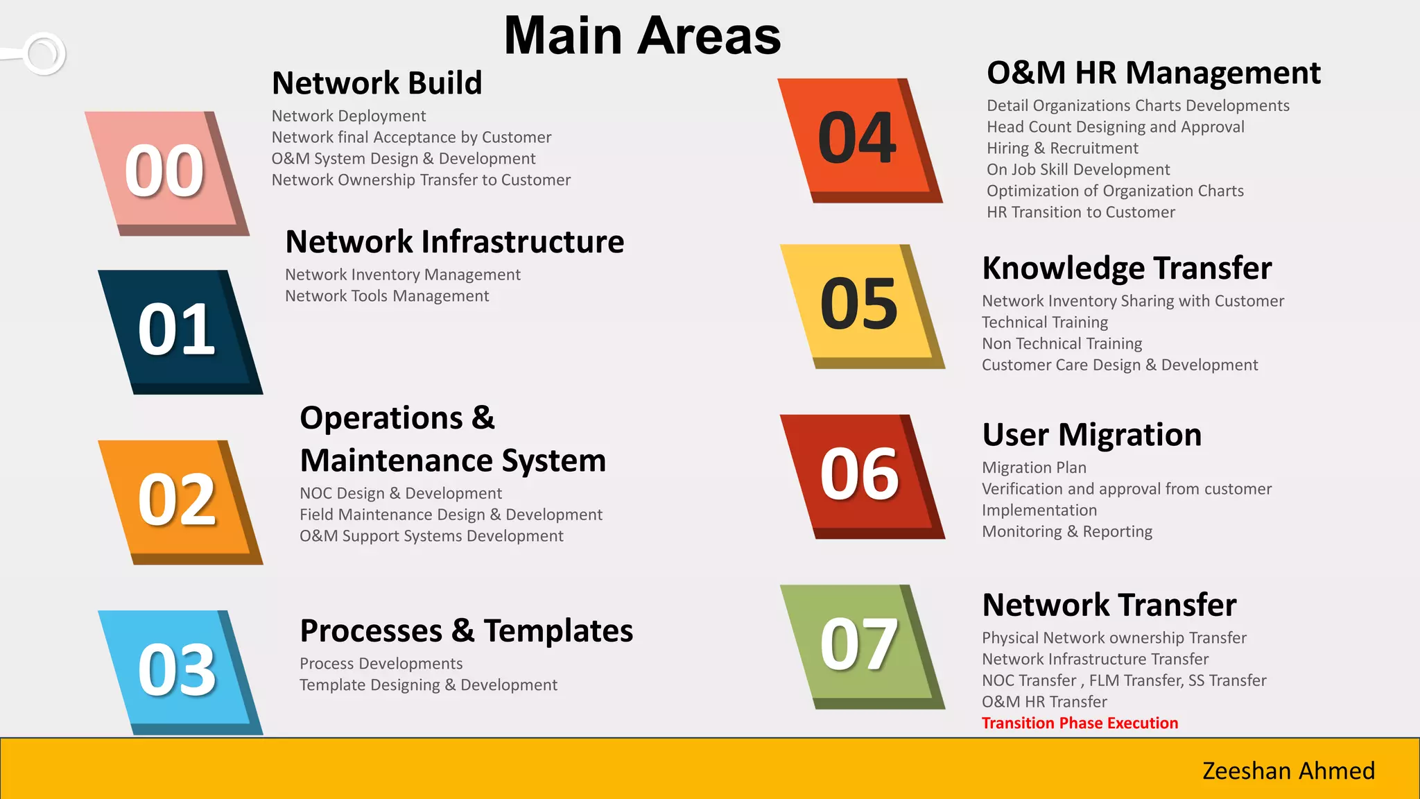 Telecom Manage Services NOC Operations Set up | PDF