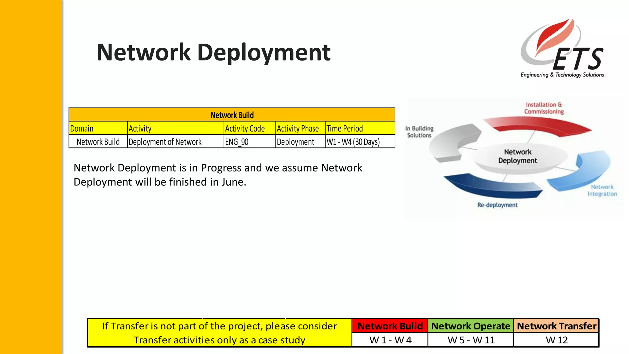 Telecom Manage Services NOC Operations Set up | PDF