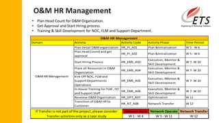 Telecom Manage Services NOC Operations Set up | PDF