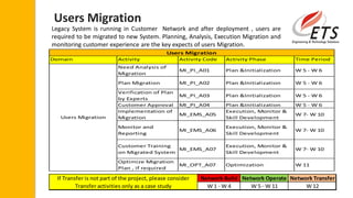 Telecom Manage Services NOC Operations Set up | PDF