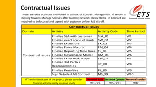 Telecom Manage Services NOC Operations Set up | PDF